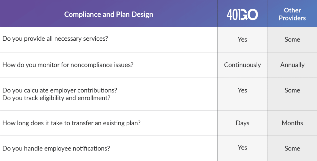 Shopping for a 401(k)? Ask These Questions. - 401GO