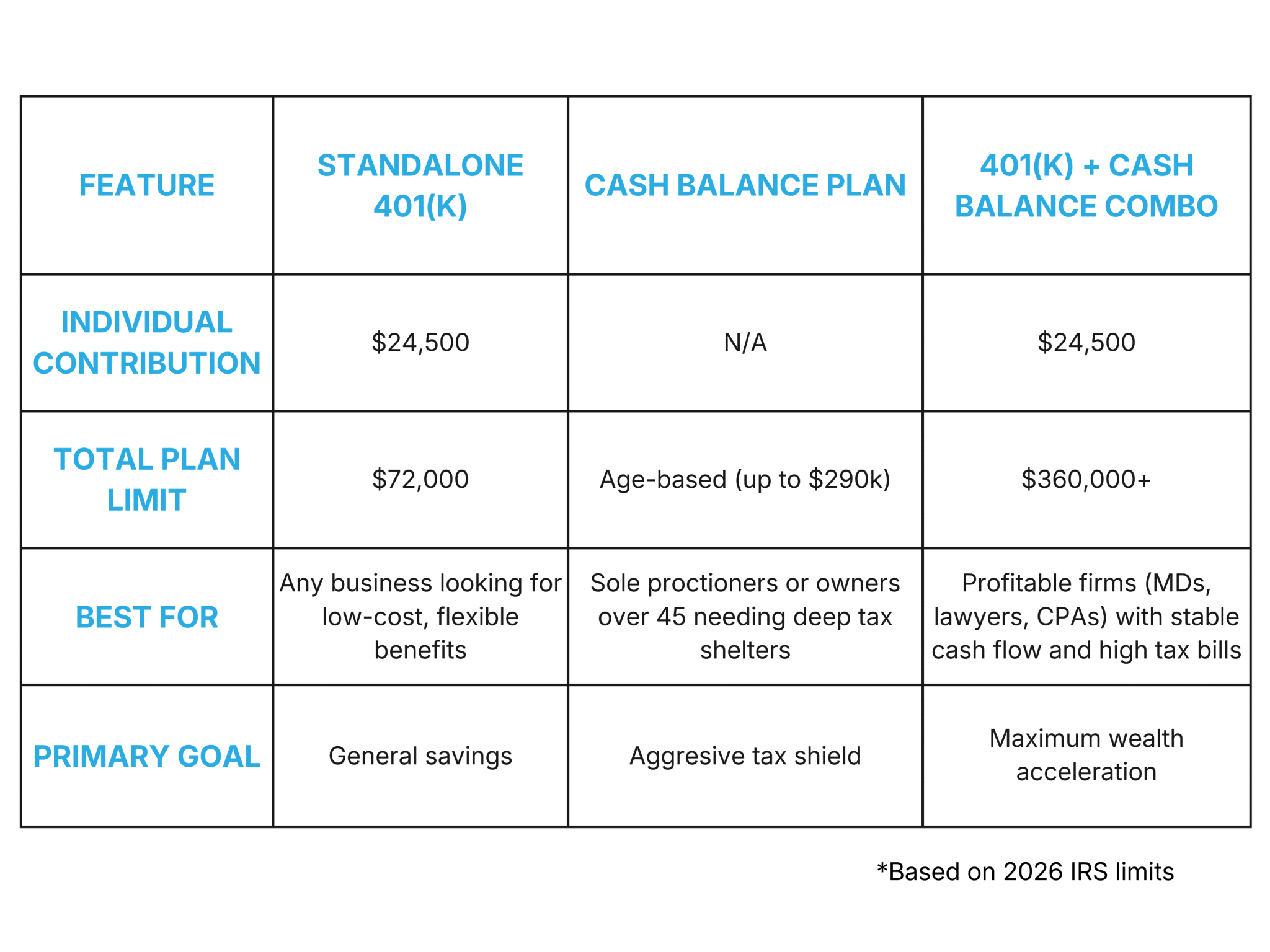 401(k) & Cash Balance Plan Combo: Maximize Savings - 401GO